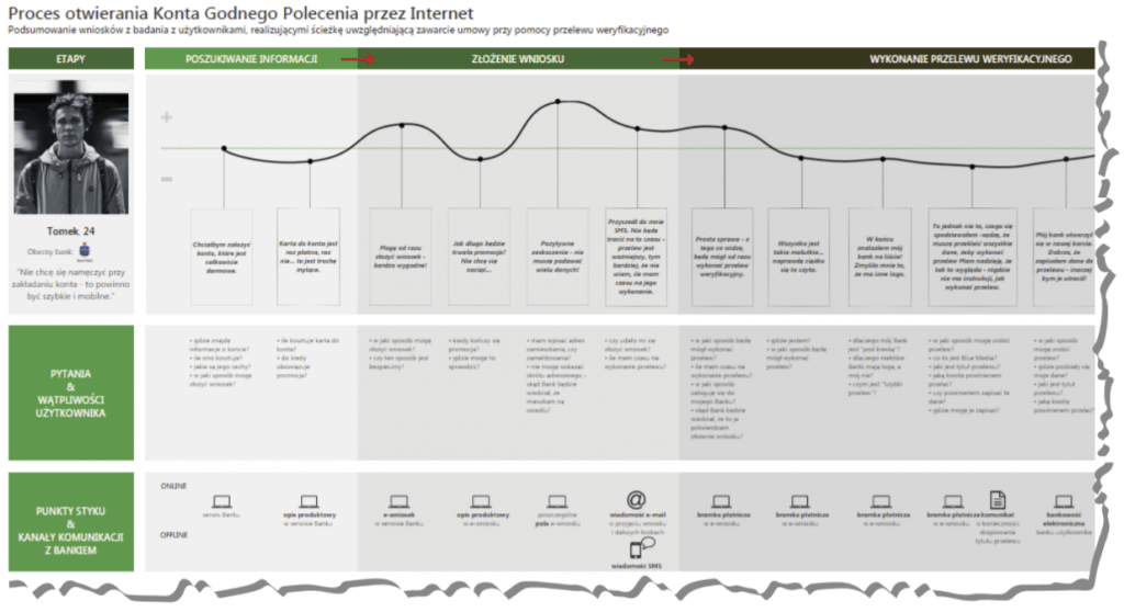 Optimize your banking customers’ journey in 4 simple steps - Piwik PRO