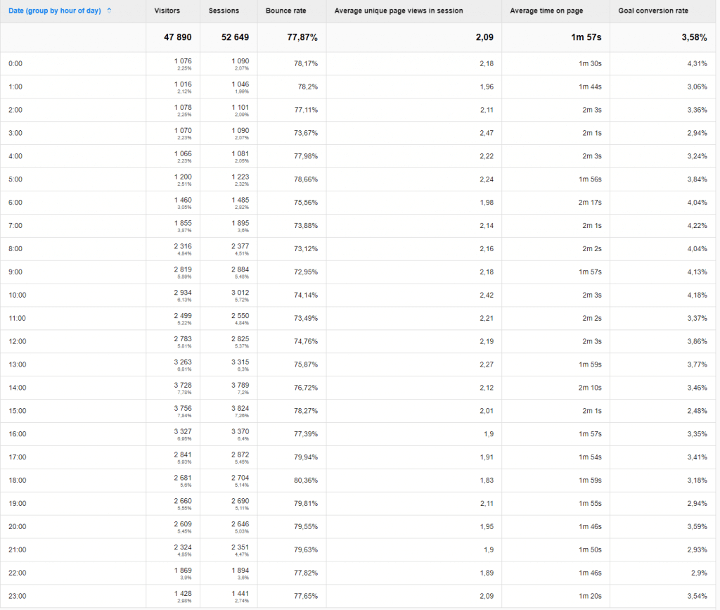 4 Powerful Use Cases of Traffic Efficiency Reports - Piwik PRO