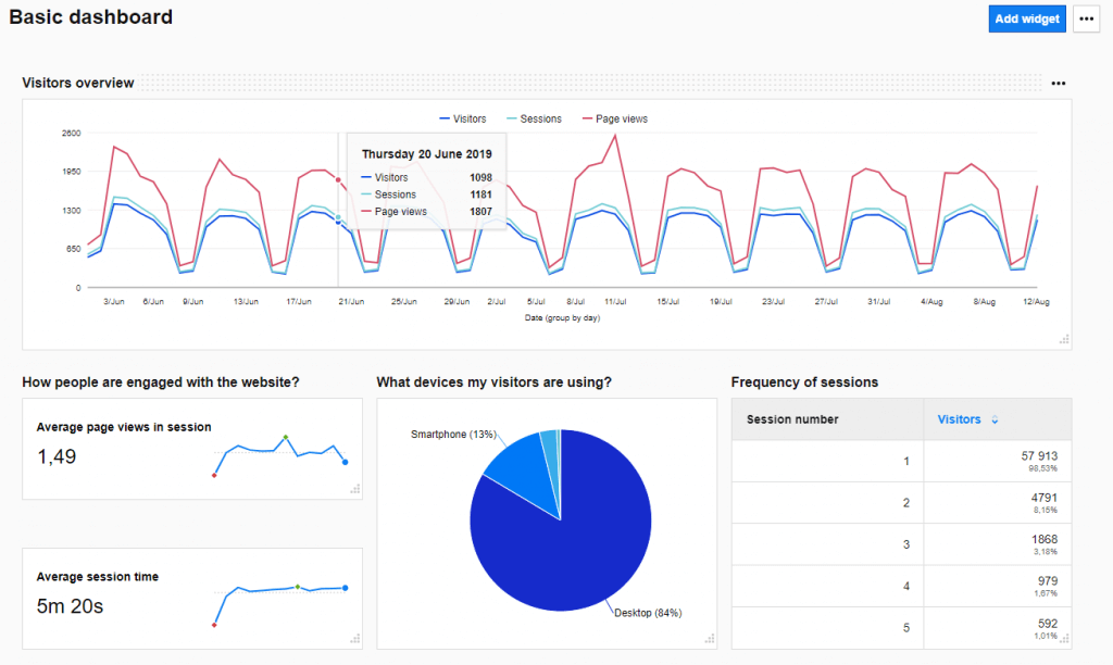 How to achieve deeper insights with analytics dashboards
