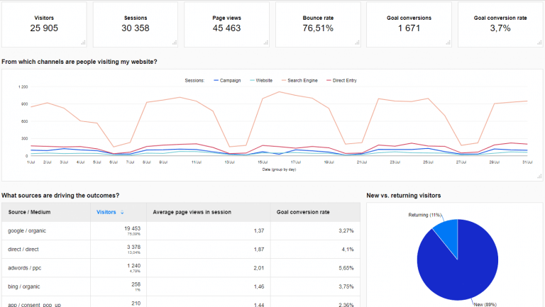 How to build effective analytics dashboards