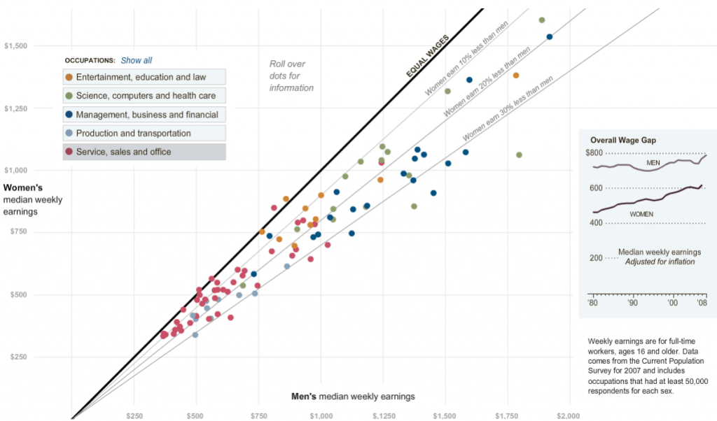 How to use data visualization in web analytics