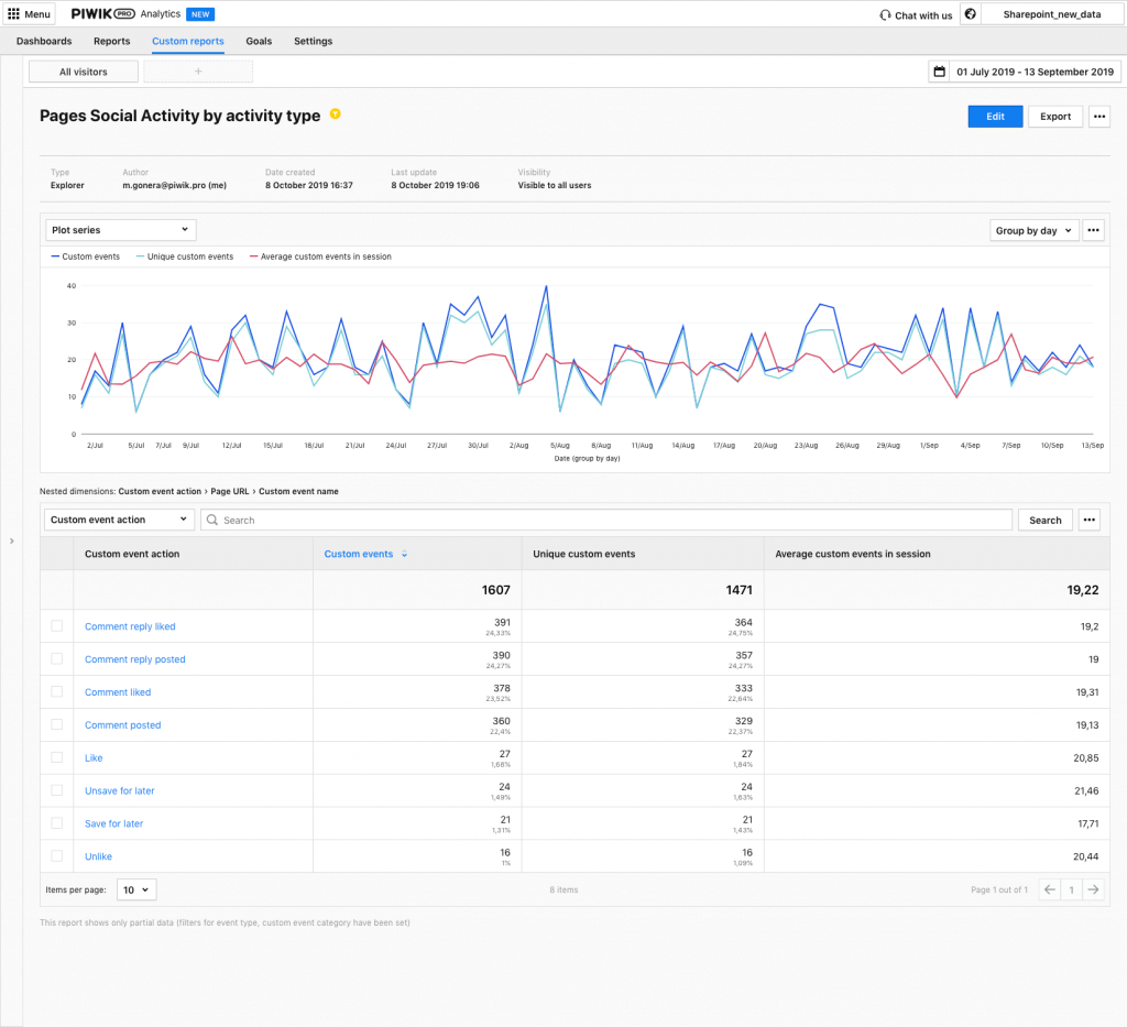 4 steps to take full advantage of SharePoint reporting with Piwik PRO