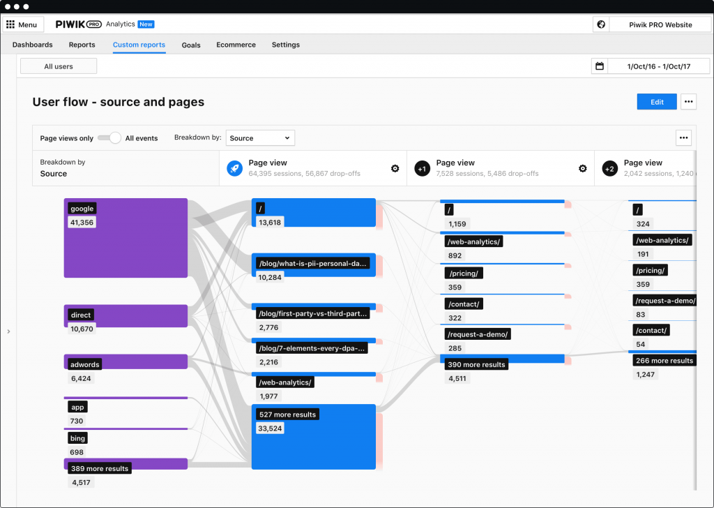 Click path in web analytics - Piwik PRO