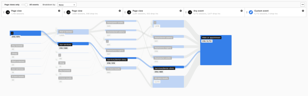 3 reports for optimizing user flow on your website - Piwik PRO