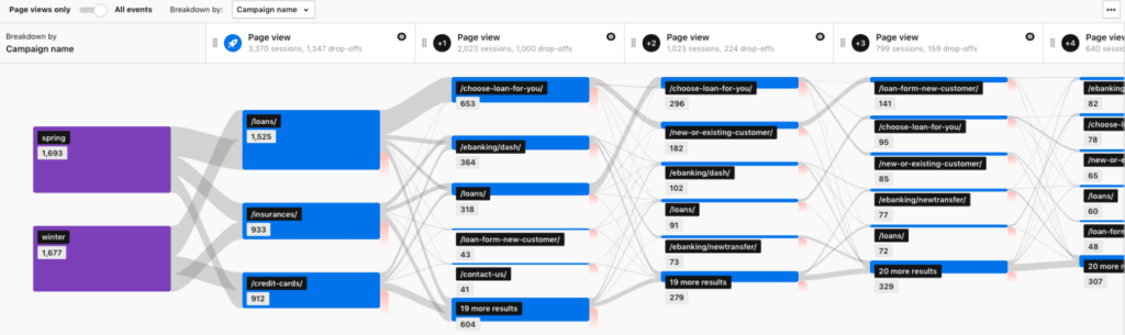 3 reports for optimizing user flow on your website - Piwik PRO