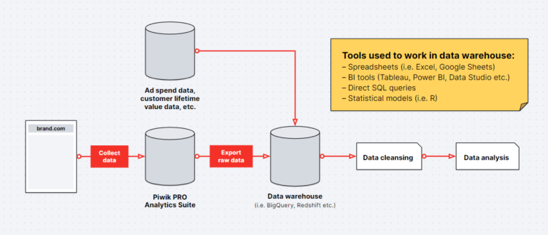 Raw data and sampled data: How to ensure your data is accurate - Piwik PRO
