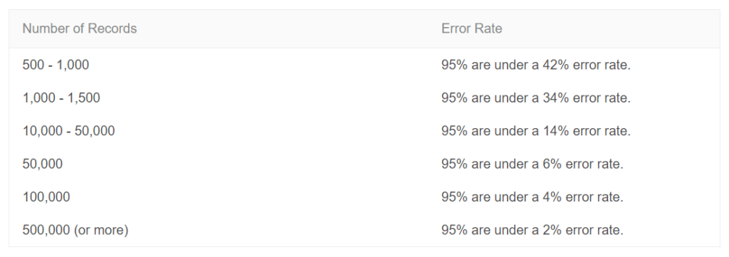 Raw data and sampled data: How to ensure your data is accurate - Piwik PRO