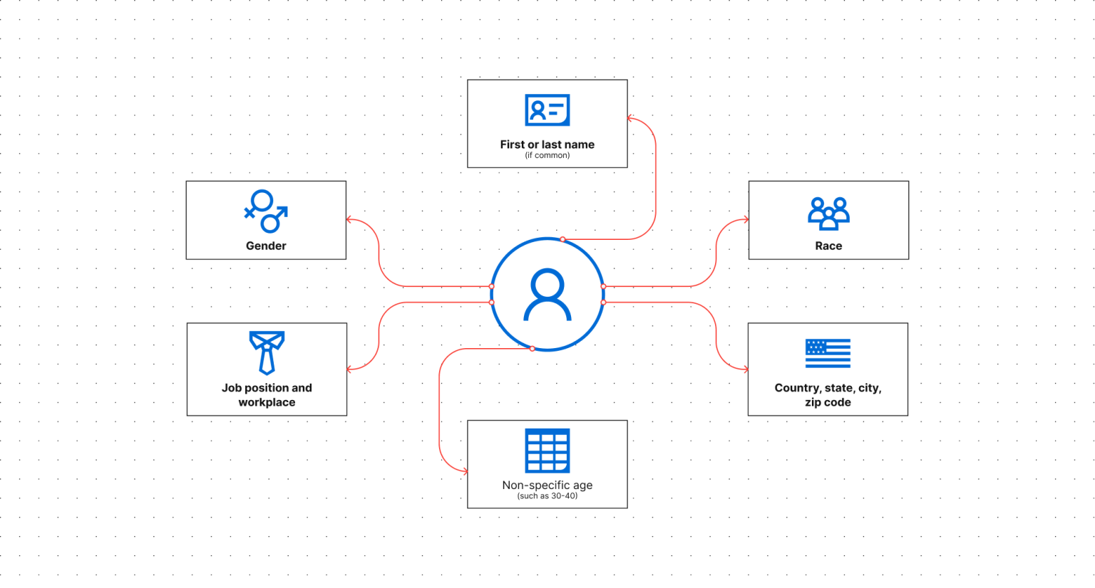 Personally identifiable information: PII, non-PII & personal data