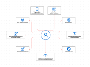 Personally identifiable information: PII, non-PII & personal data
