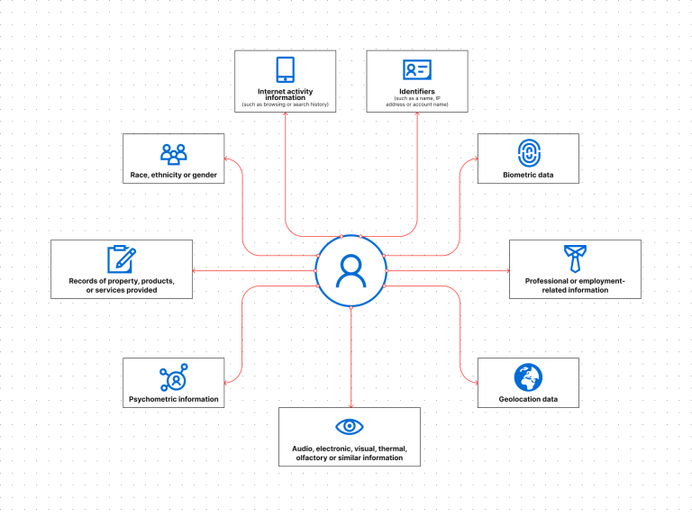 Personally identifiable information: PII, non-PII & personal data