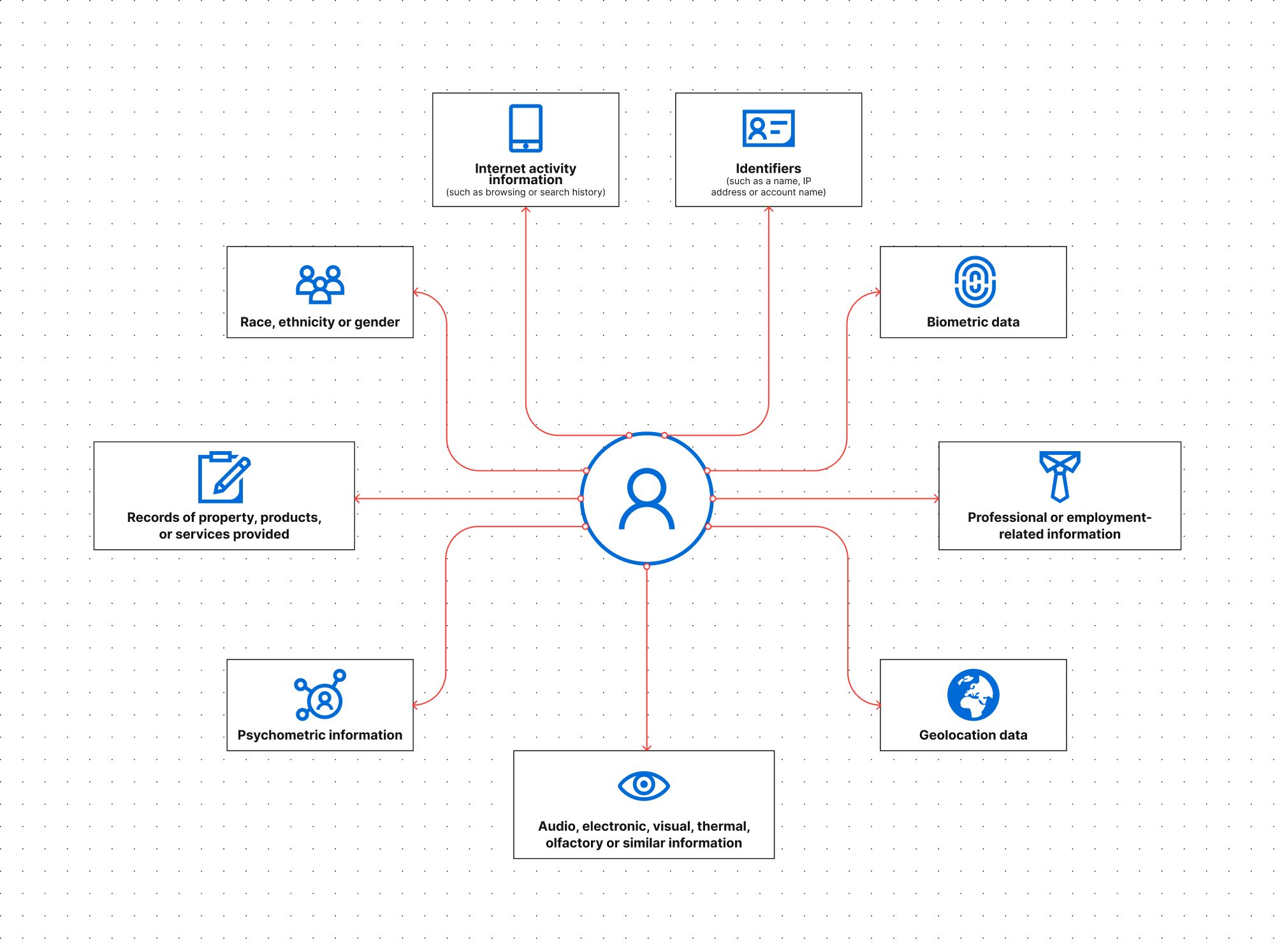 Personally identifiable information: PII, non-PII & personal data