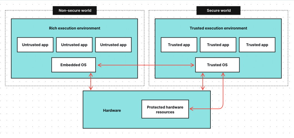What is a trusted execution environment (TEE) and how can it improve ...