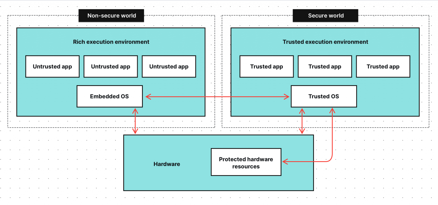 What Is A Trusted Execution Environment Tee And How Can It Improve