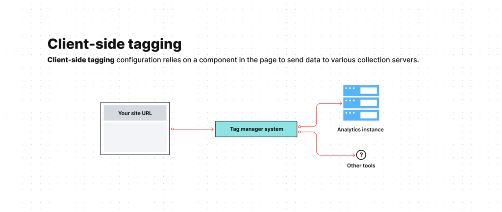 Server-side tracking and server-side tagging: The complete guide - Piwik PRO