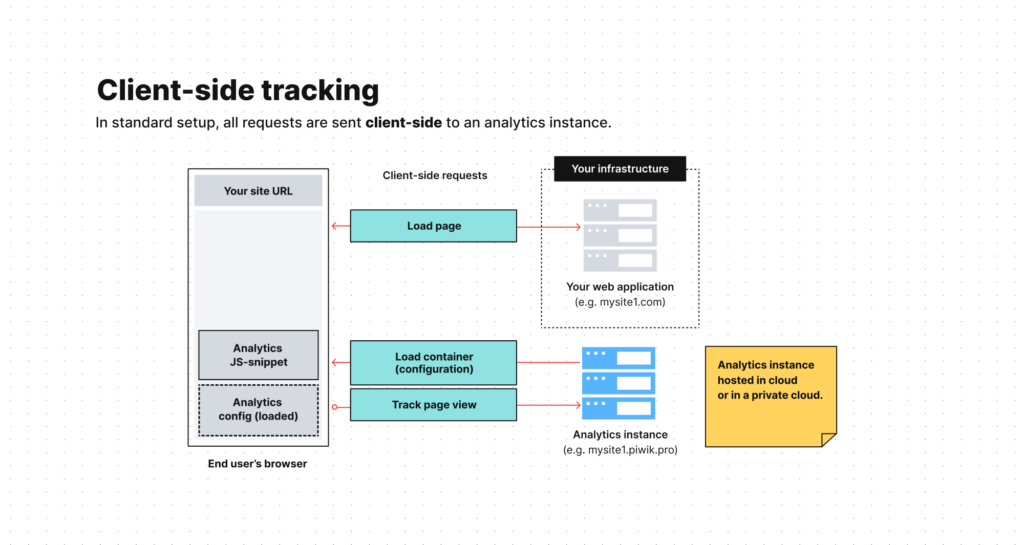 Server-side tracking and server-side tagging: The complete guide ...