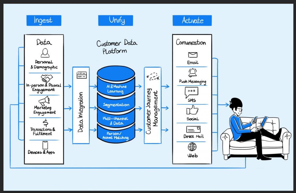 How to perform successful audience targeting with a CDP - Piwik PRO
