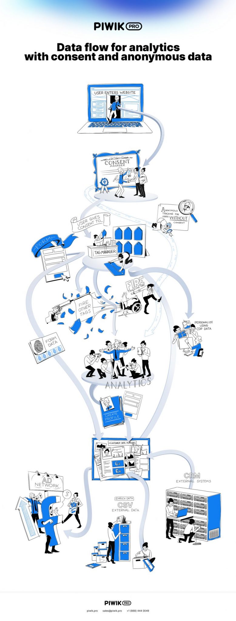 Data Flow Infographic - Piwik PRO