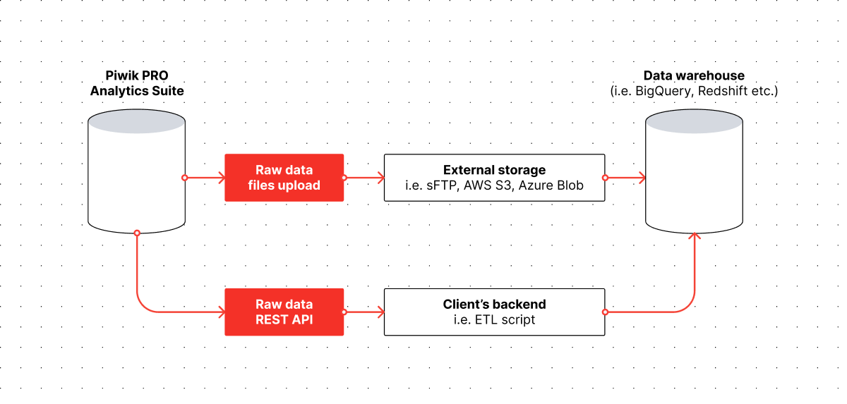 How to use raw data in web analytics - Piwik PRO