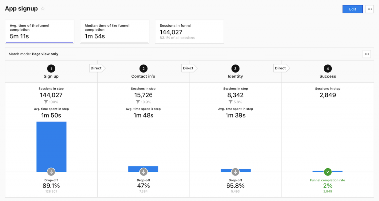 KPIs for ecommerce: Maximizing funnel performance - Piwik PRO