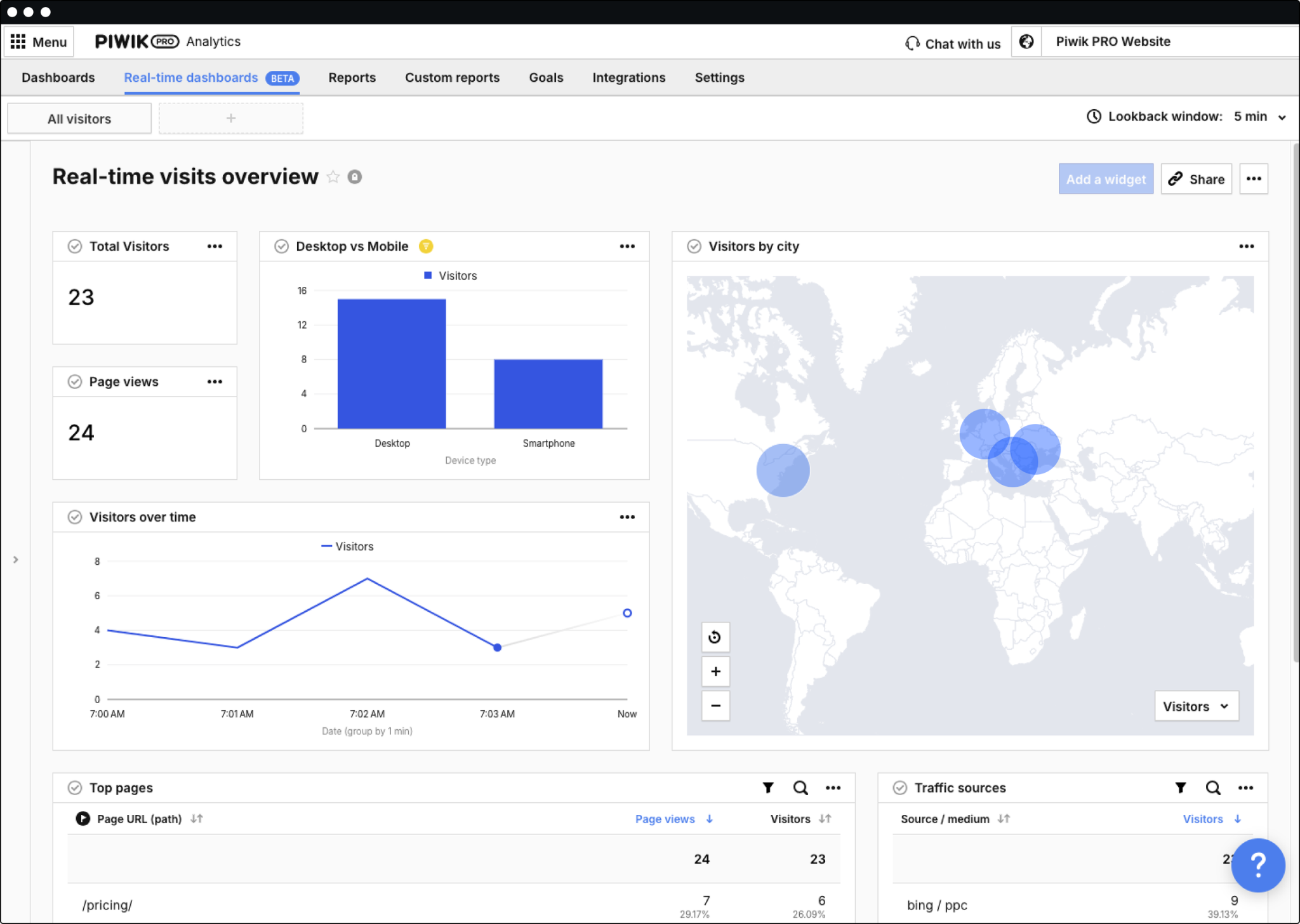Piwik PRO Analytics Suite | Modern analytics made simple