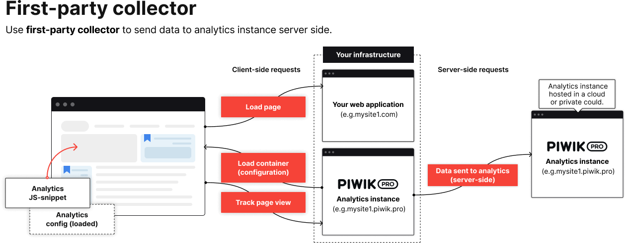 Server-side tracking & tagging - Piwik PRO
